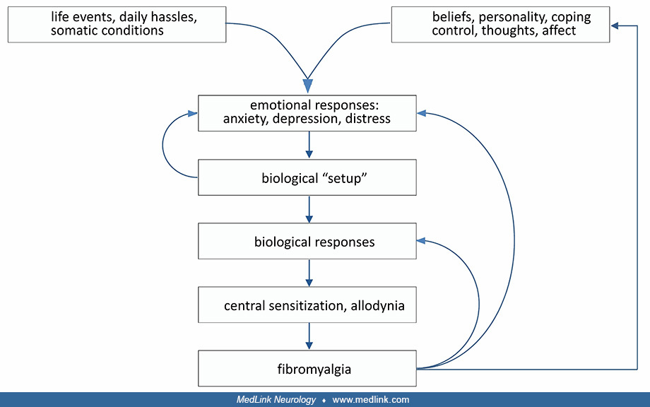 Fibromyalgia | MedLink Neurology